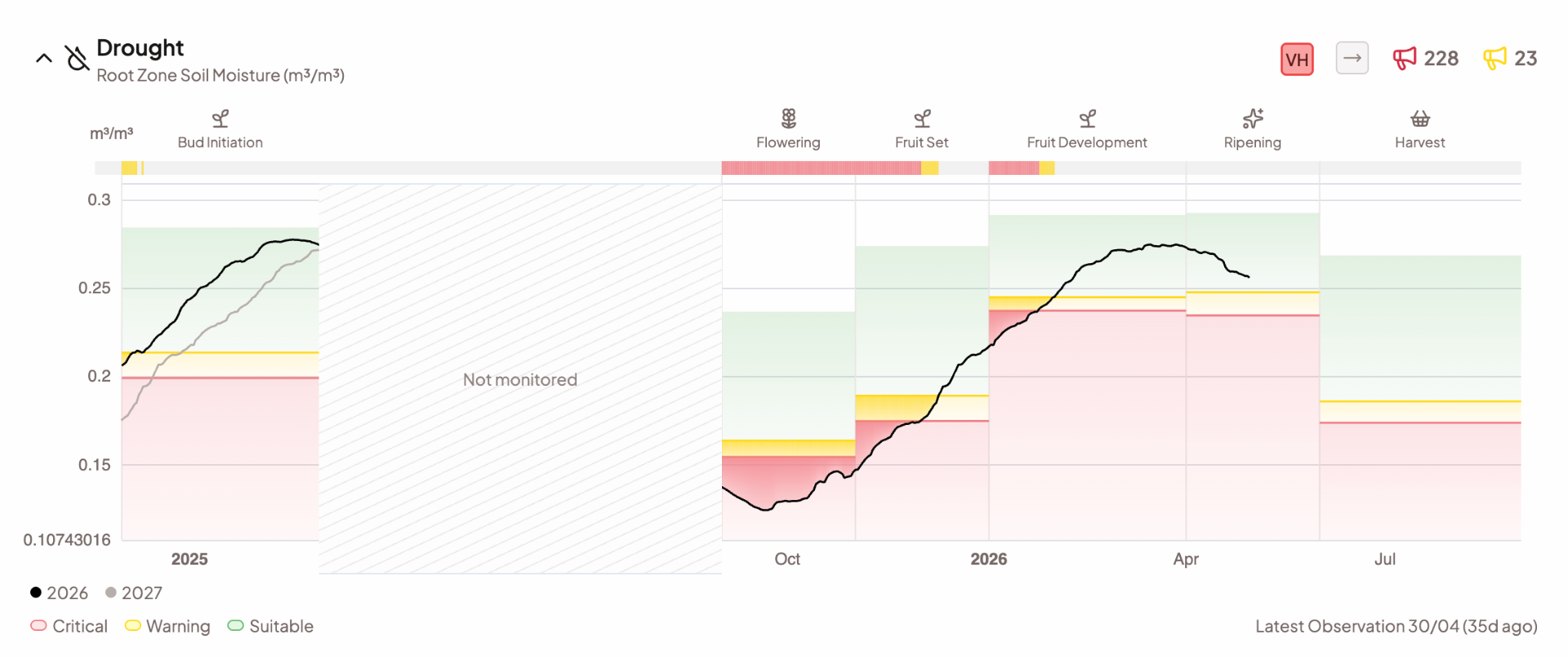 Seven Crops in the Path of a Super El Niño | Nala Earth